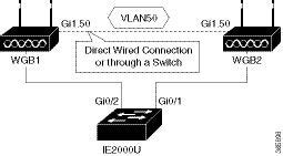 Cisco Wireless Controller Configuration Guide Release Workgroup Bridges Cisco Wireless