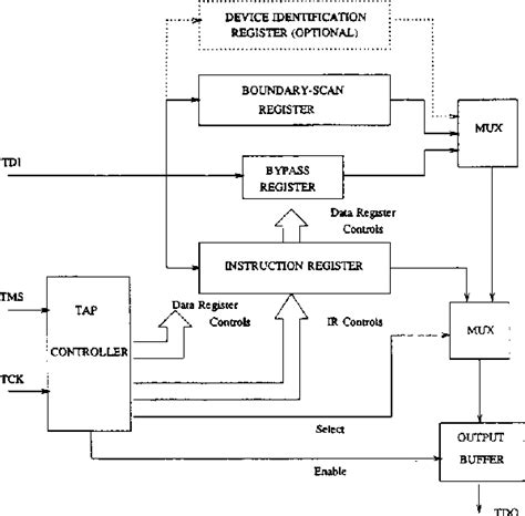 Figure 1 From An Optimal Test Sequence For The Jtagieee P11491 Test Access Port Controller