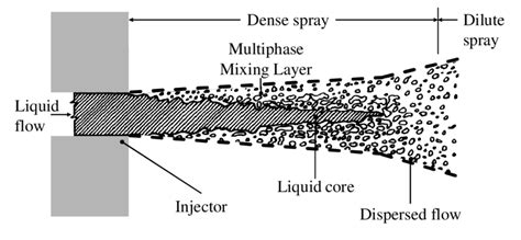 Sketch Of The Near Injector Region Of A Pressure Atomised Spray In The