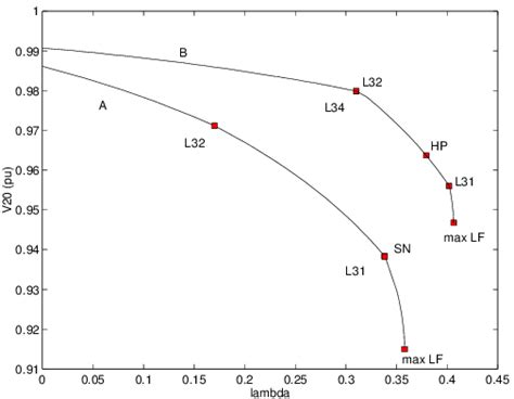 Bifurcation Diagram For 39 Bus New England Test System Download Scientific Diagram