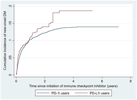 cumulative incidence curve of new‐onset diabetes mellitus dm among
