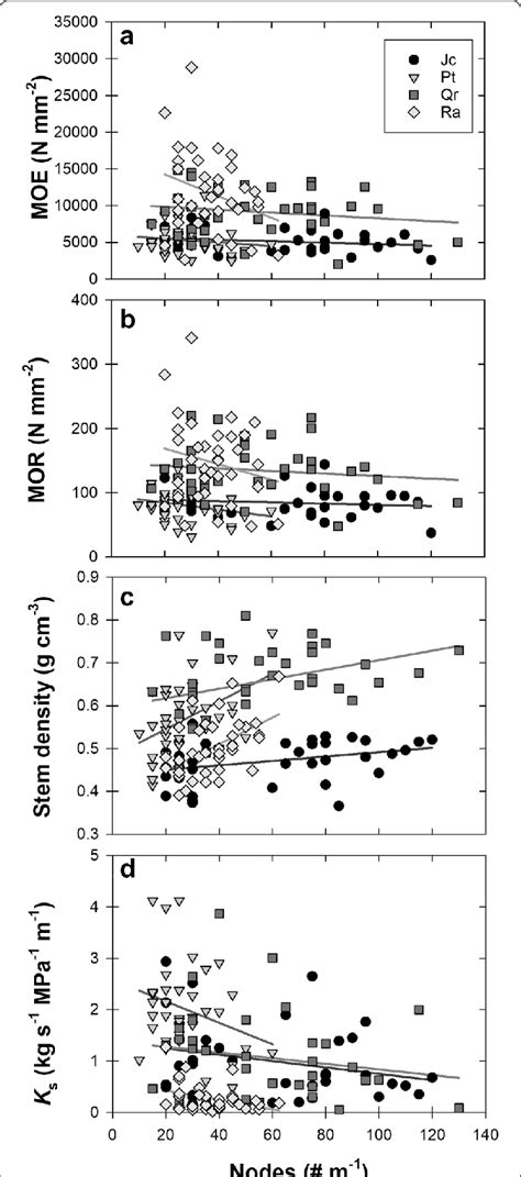Modulus Of Elasticity Moe Modulus Of Rupture Mor Stem Density