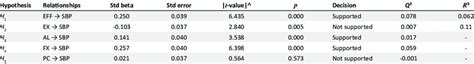 Outcome Of The Test For Hypothesised Relationships Download