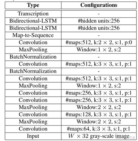 文本识别 Crnncnn文字识别 Csdn博客