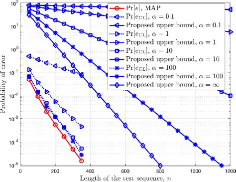 Figure 1 From Statistical Classification Via Robust Hypothesis Testing
