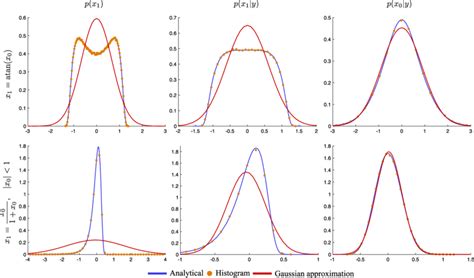 Filtering Prior Left Filtering Posterior Center And Smoothing Download Scientific Diagram