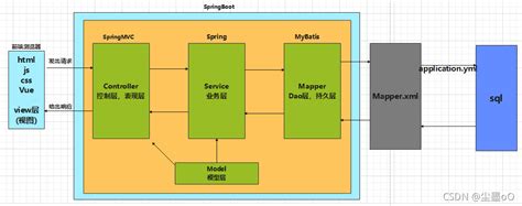 理解spring、springmvc与mybatis：核心机制与调用关系 Csdn博客