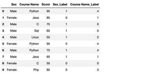 机器学习中最常使用的10种数据编码方式机器学习中对数据进行标签编码的方法 Csdn博客