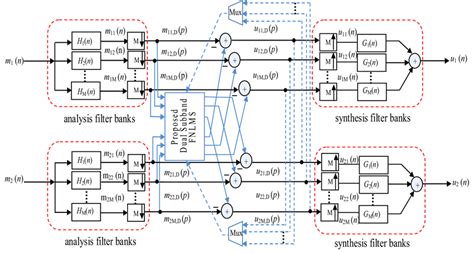 General Scheme Of The Proposed Dual Subband Fnlms Algorithm Download