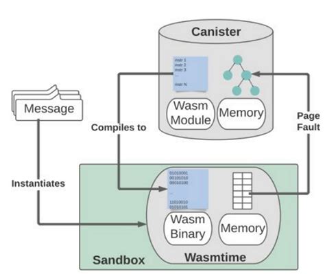 논문 리뷰 Decentralized And Stateful Serverless Computing On The Internet