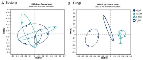 Microbial Diversity Patterns In The Root Zone Of Two Meconopsis Plants