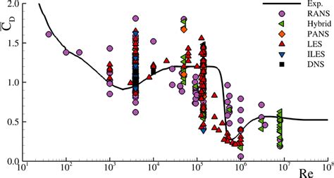 Literature Survey Of Numerical Results For The Timeaveraged Drag Download Scientific Diagram