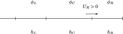 Stencil For Third Order Approximation Download Scientific Diagram