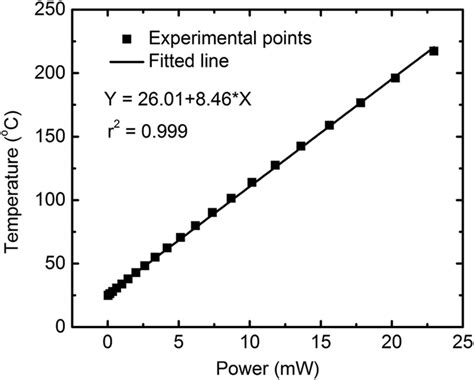 Temperature Versus Input Power Testing With The Correlation Coefficient