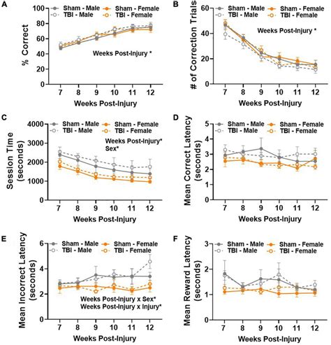 Sex Specific Response Time Does Not Significantly Compromise Retrograde