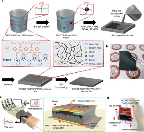 Ultra Sensitive And Quick Responsive Hybrid Supercapacitive Iontronic