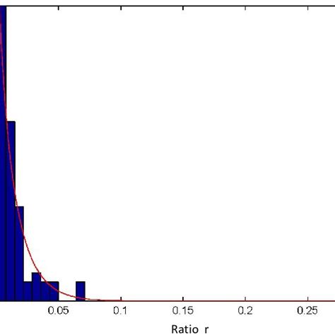 Normalized Histogram Blue Bar Chart And Fitted Beta Distribution Red