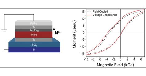 kai liu on linkedin nitrogen based magneto ionic manipulation of