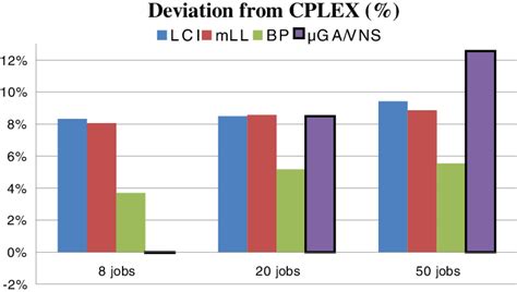 Percentage Deviation Of Each Algorithm From Cplex Solution Download