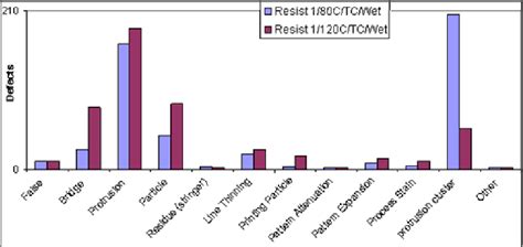 Defect Count Distribution As A Function Of The Pab Temperature Resist 1