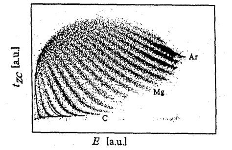Particle Discrimination plot obtained using a 500μm Silicon detector