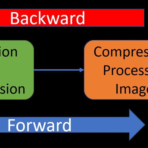 Proposed Pseudo Differentiable Compression Method Download