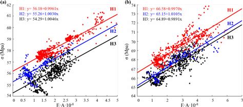 Statistical Analysis Cross Plot Of Stress And The Product Of Elastic Download Scientific
