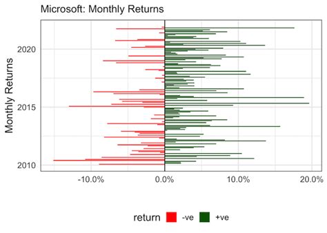 visualizing stock return of a company over time with barplots data