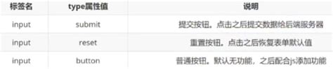 Html 表单标签（input、button、select、textarea、label标签 9974 博客园