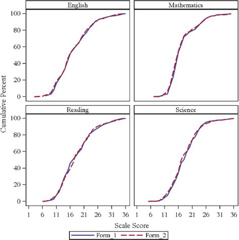Relative Cumulative Frequency Distributions Of Scale Scores For Online