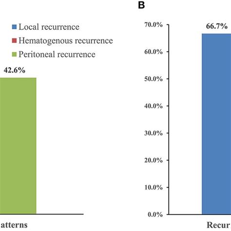 the distribution of recurrence patterns a and recurrence sites in