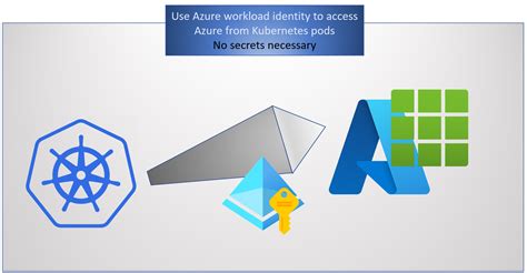 Azure Managed Identities With Workload Identity Federation Identity In The Cloud