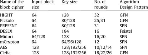 Comparison Of Lightweight Block Ciphers Used In Bit Permutation