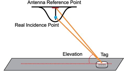 Figure 1 From Phase Center Offset Calibration And Multipoint Time
