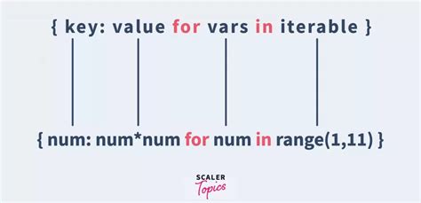 Dictionary In Python With Examples Scaler Topics