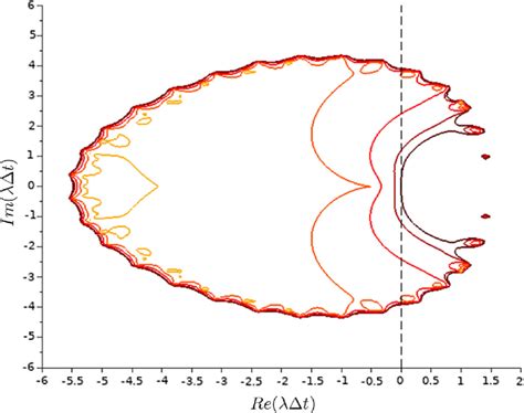 Amplification Factor Curves Lines For Bdf2 Scheme Level Curves σ