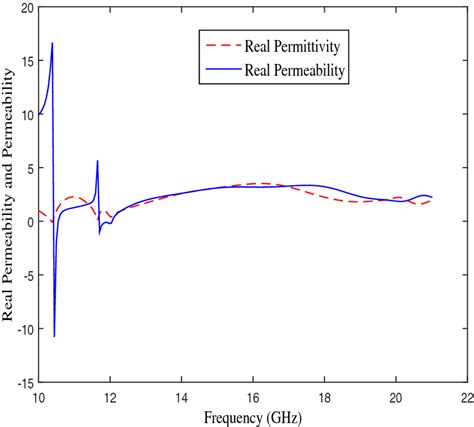 Real Permittivity And Permeability Download Scientific Diagram