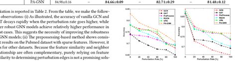 Node Classiication Accuracy Under Random Attack Download Scientific
