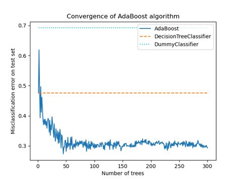多类adaboost决策树 — Scikit Learn 1 7 0 文档 Scikit Learn 机器学习库