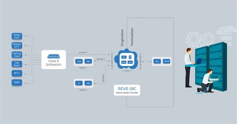 An Overview Of Session Border Controller Sbc Software Reve Systems