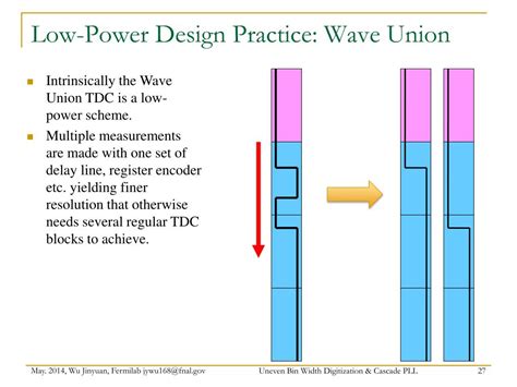 Ppt Uneven Bin Width Digitization And A Timing Calibration Method