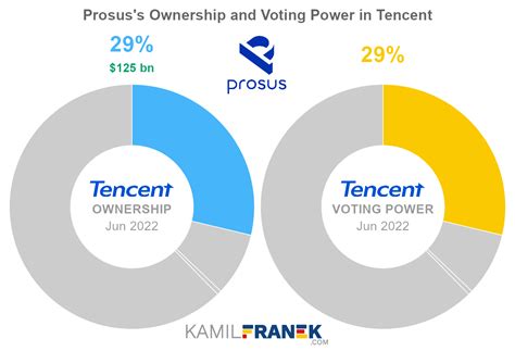 Who Owns Tencent The Largest Shareholders Overview Kamil Franek