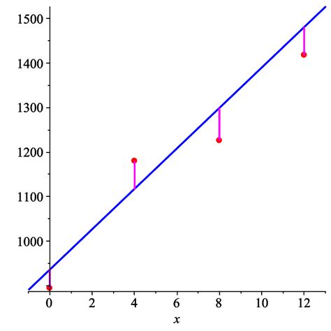 Least Squares Approximations