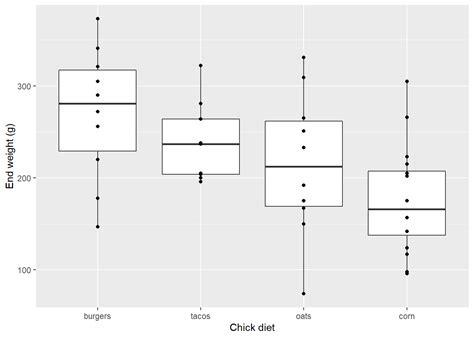 Lesson More Ggplot Introranger