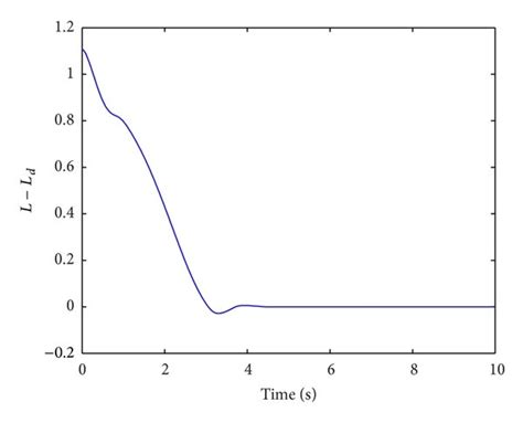 Separation Tracking Errors L L D Download Scientific Diagram