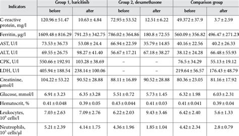 Dynamics Of Laboratory Indices In The Examined Groups Before And After Download Scientific