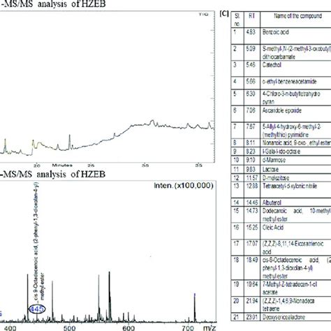 GC MS MS LC MS MS Chromatograms And List Of Identified Compounds Of Download Scientific
