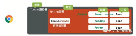 Spring Springmvc 知乎