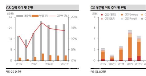 Gs 견조한 이익체력 주주환원 기대 속 목표가↑ Sk