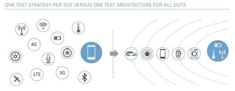 Can We Standardize Functional Testers Edn